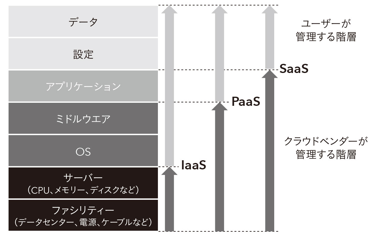 IaaS・PaaS・SaaSは何が違う？ 2つの図解で完全理解 | 日経クロステック（xTECH）