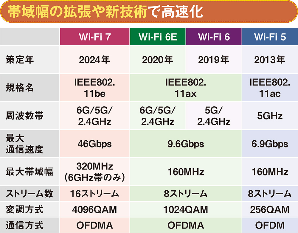 Wi-Fi規格を総ざらい、周波数帯や帯域幅を知って快適な環境構築のヒントに | 日経クロステック（xTECH）