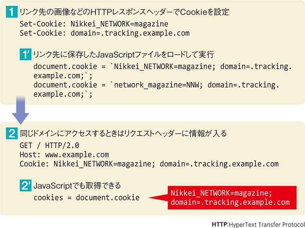 2025年にChromeごとなくなるか、実は目が離せない「サードパーティーCookie」 | 日経クロステック（xTECH）