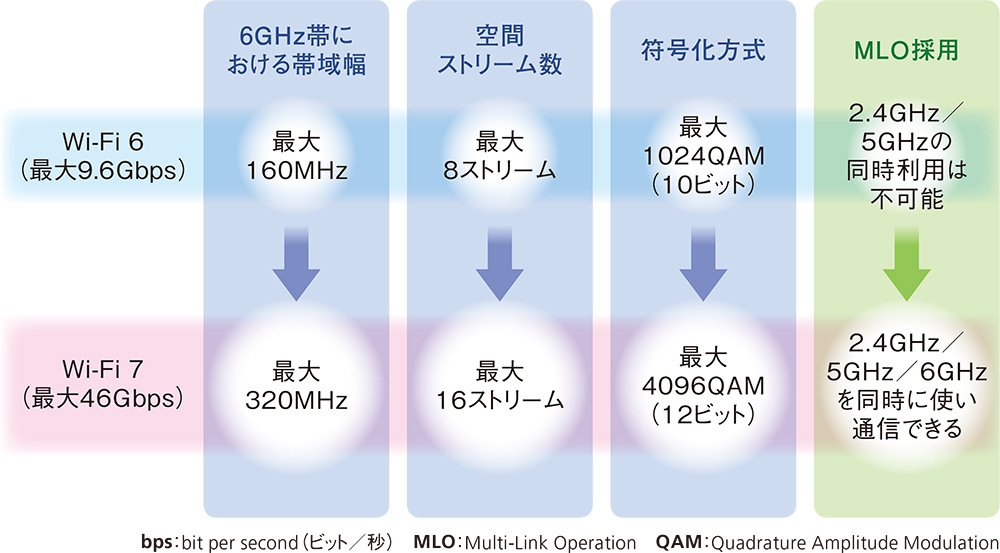 4つの進化で高速化した「Wi-Fi 7」、2025年にはオフィスでの利用が広がる | 日経クロステック（xTECH）