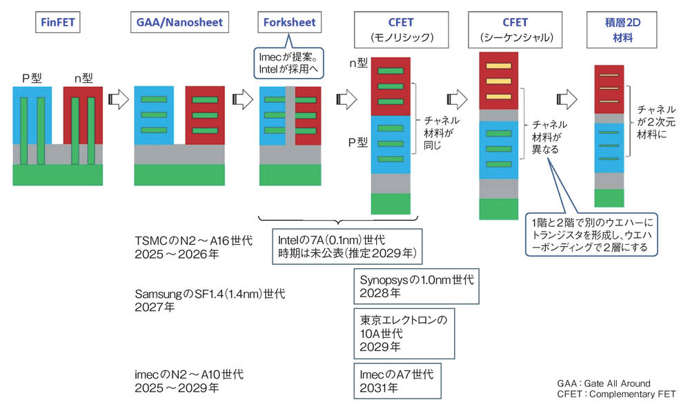 CFET版SRAMは最短で2028年か、8T構成が標準に | 日経クロステック（xTECH）
