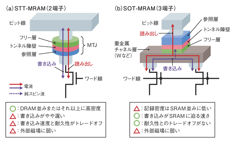 SRAMの座狙うSOT-MRAM、外部磁場に弱い課題も解消 | 日経クロステック（xTECH）