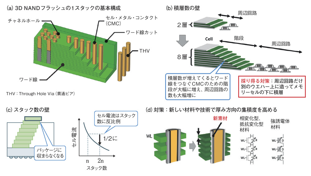 NANDフラッシュは1000層が限界か、FeRAMと融合して飛躍へ | 日経クロステック（xTECH）
