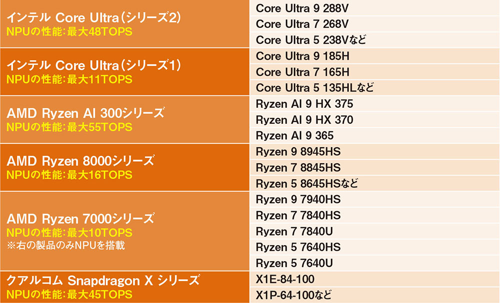 AI処理に特化した「NPU」、搭載したパソコンを選ぶべきなのか | 日経クロステック（xTECH）