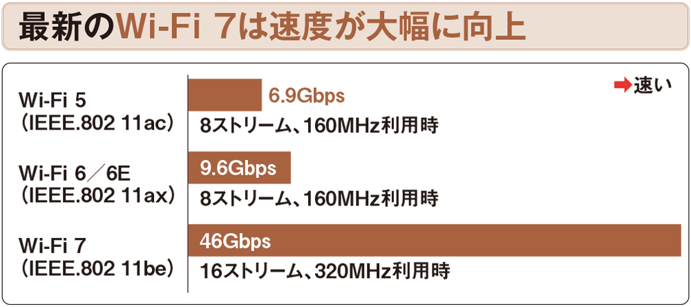 最大速度の理論値が4倍以上のWi-Fi 7、現状のパソコンは2ストリーム以下だが十分高速 | 日経クロステック（xTECH）