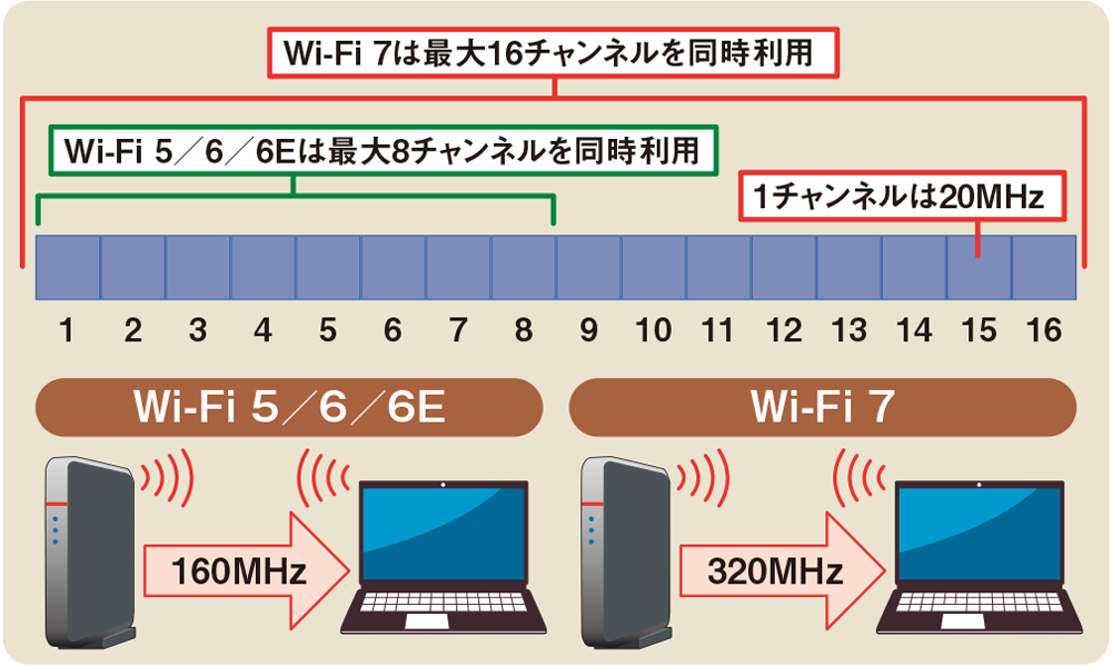 最大速度の理論値が4倍以上のWi-Fi 7、現状のパソコンは2ストリーム以下だが十分高速 | 日経クロステック（xTECH）