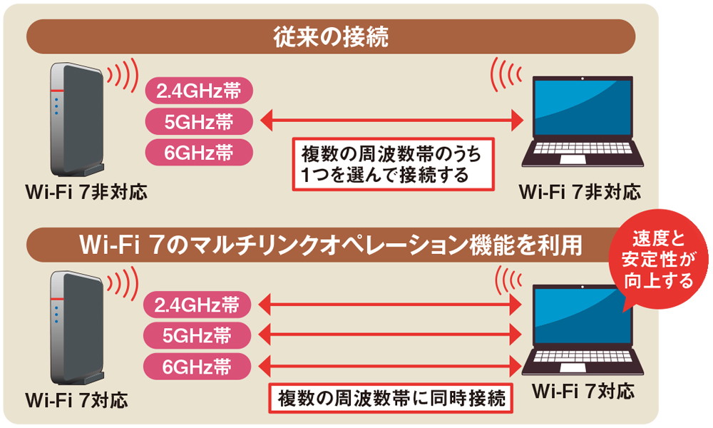 最大速度の理論値が4倍以上のWi-Fi 7、現状のパソコンは2ストリーム以下だが十分高速 | 日経クロステック（xTECH）