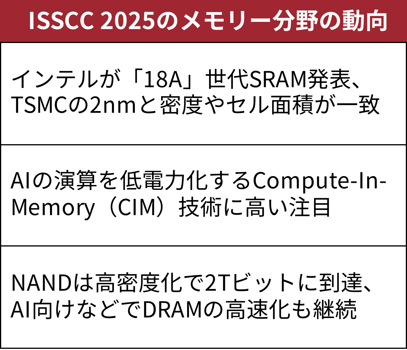 インテルが「18A」世代のSRAM披露、TSMCの2nmと集積度互角 | 日経クロステック（xTECH）
