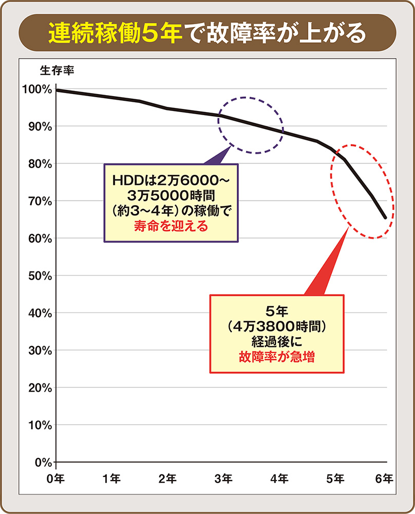 15年使い続けたHDDはいつまで使えるか、「注意」が出たら交換を | 日経クロステック（xTECH）