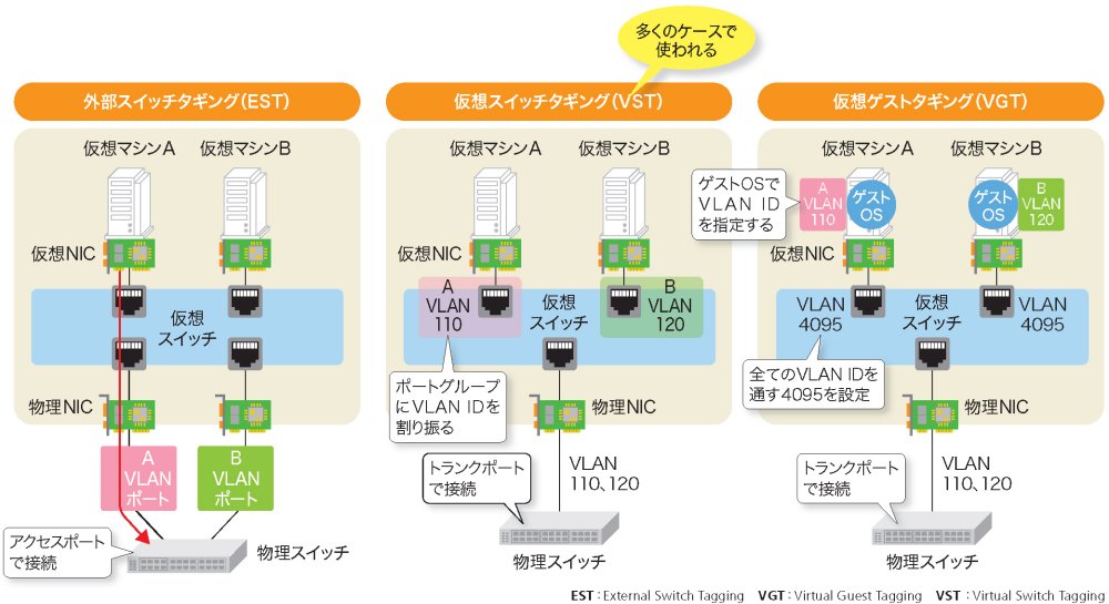 VMwareの使いこなしに欠かせないVLAN設定、3種類の中で本命がVSTである理由 | 日経クロステック（xTECH）
