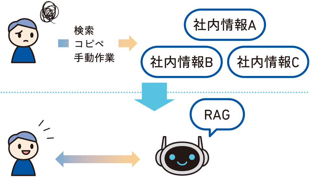 RAGも簡単に実現できる生成AI作成ツール「Dify」、ナレッジ機能を利用する | 日経クロステック（xTECH）