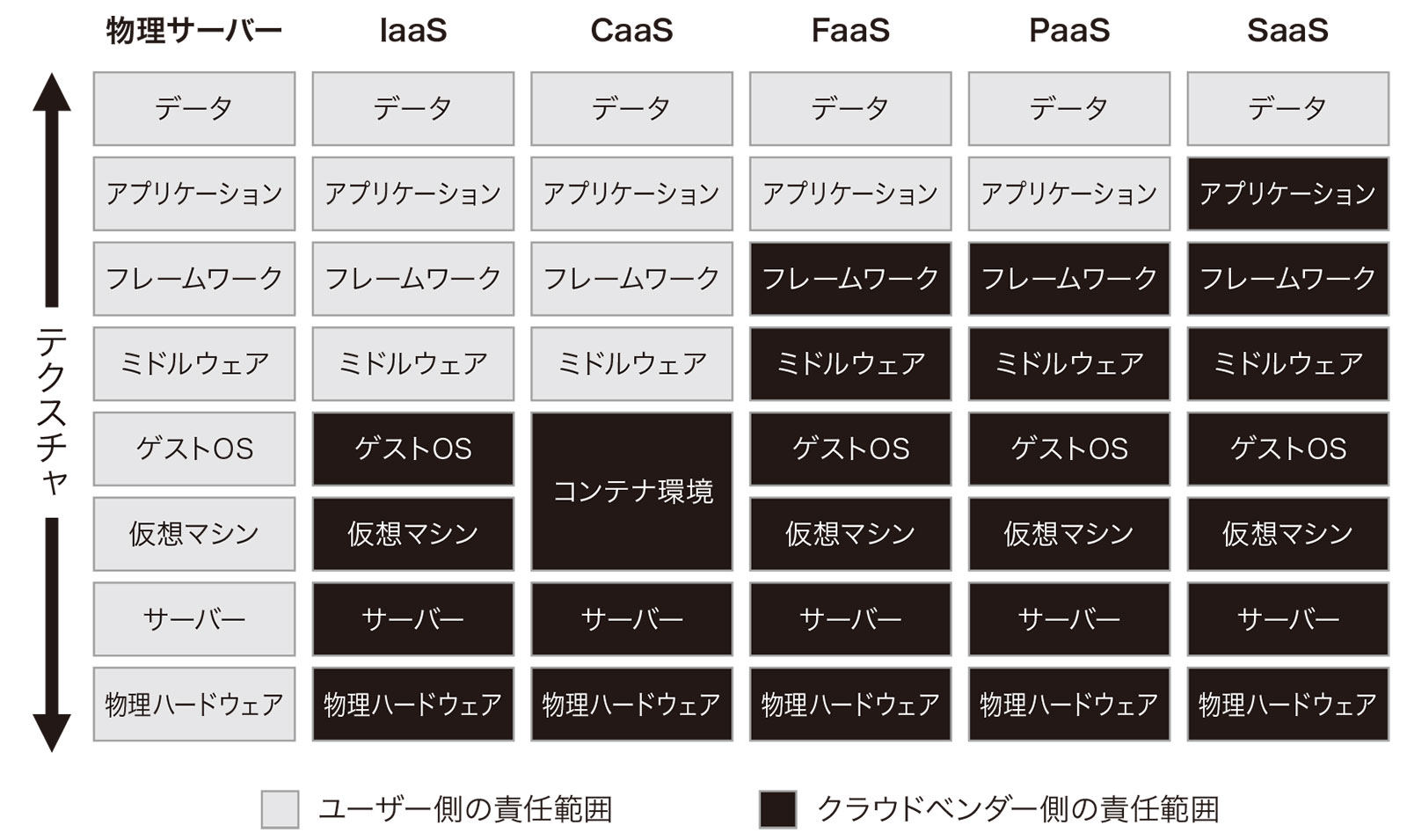 CaaS・FaaSはどんな用途に向くか、AWSサービス主要5モデルの違いを理解する | 日経クロステック（xTECH）