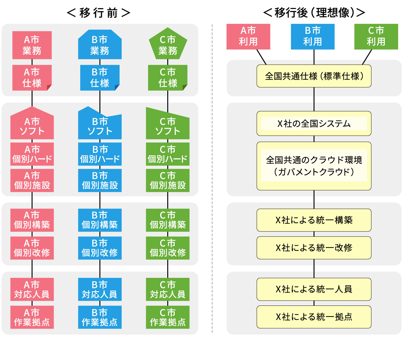 全国SaaSモデルが直面する問題点、標準化・ガバクラ移行の理想と現実 | 日経クロステック（xTECH）