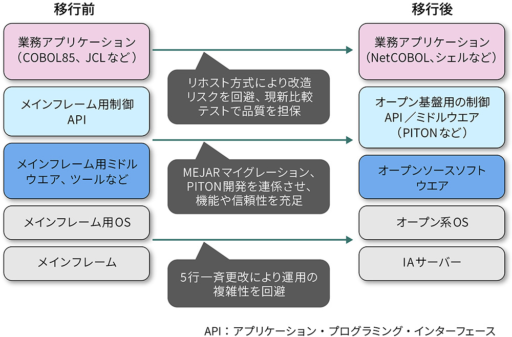富士通メインフレームから現行踏襲でモダナイズ、PITONの活用でリスクを抑える | 日経クロステック（xTECH）