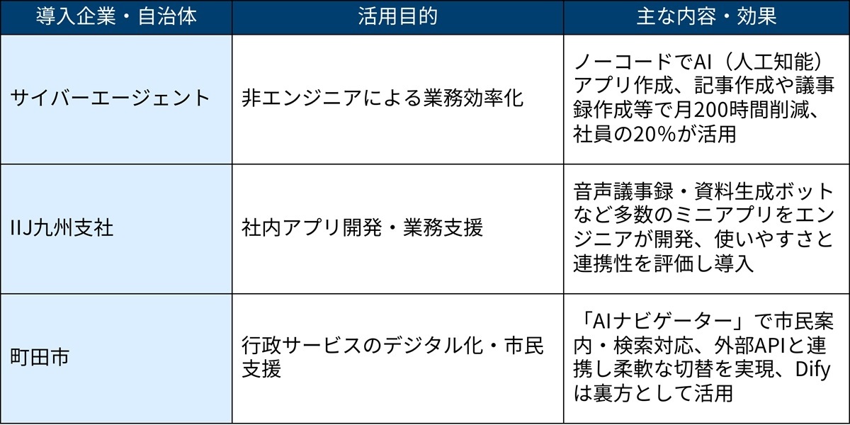 Dify導入で月200時間の業務削減効果も、サイバー・IIJ・町田市の取り組み | 日経クロステック（xTECH）