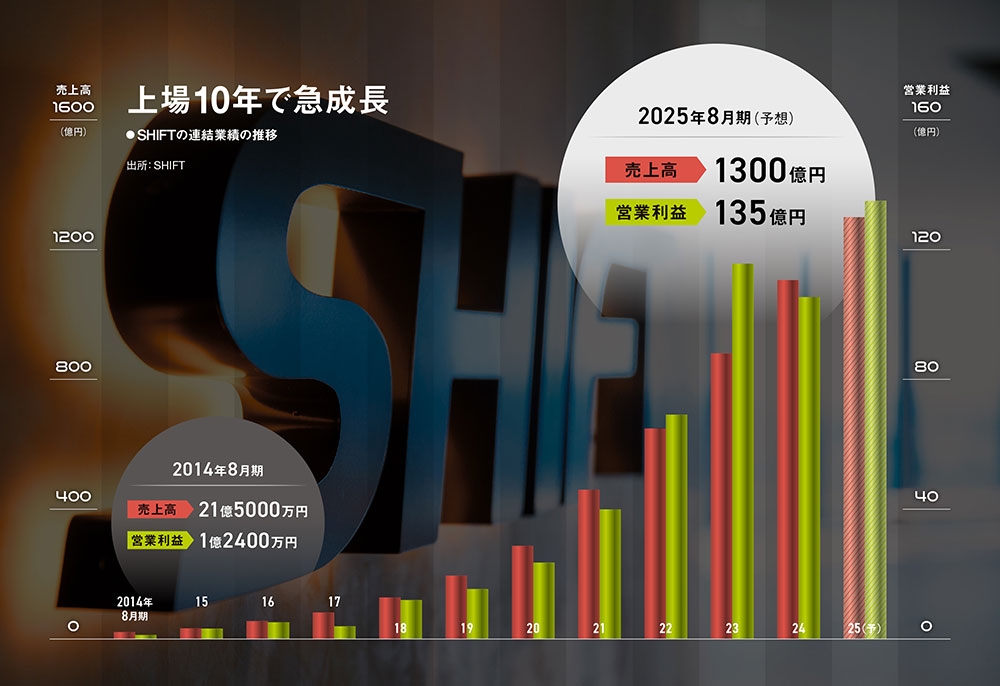SHIFT急成長 キーエンス元社長から警察官まで集う異形のIT集団 | 日経クロステック（xTECH）
