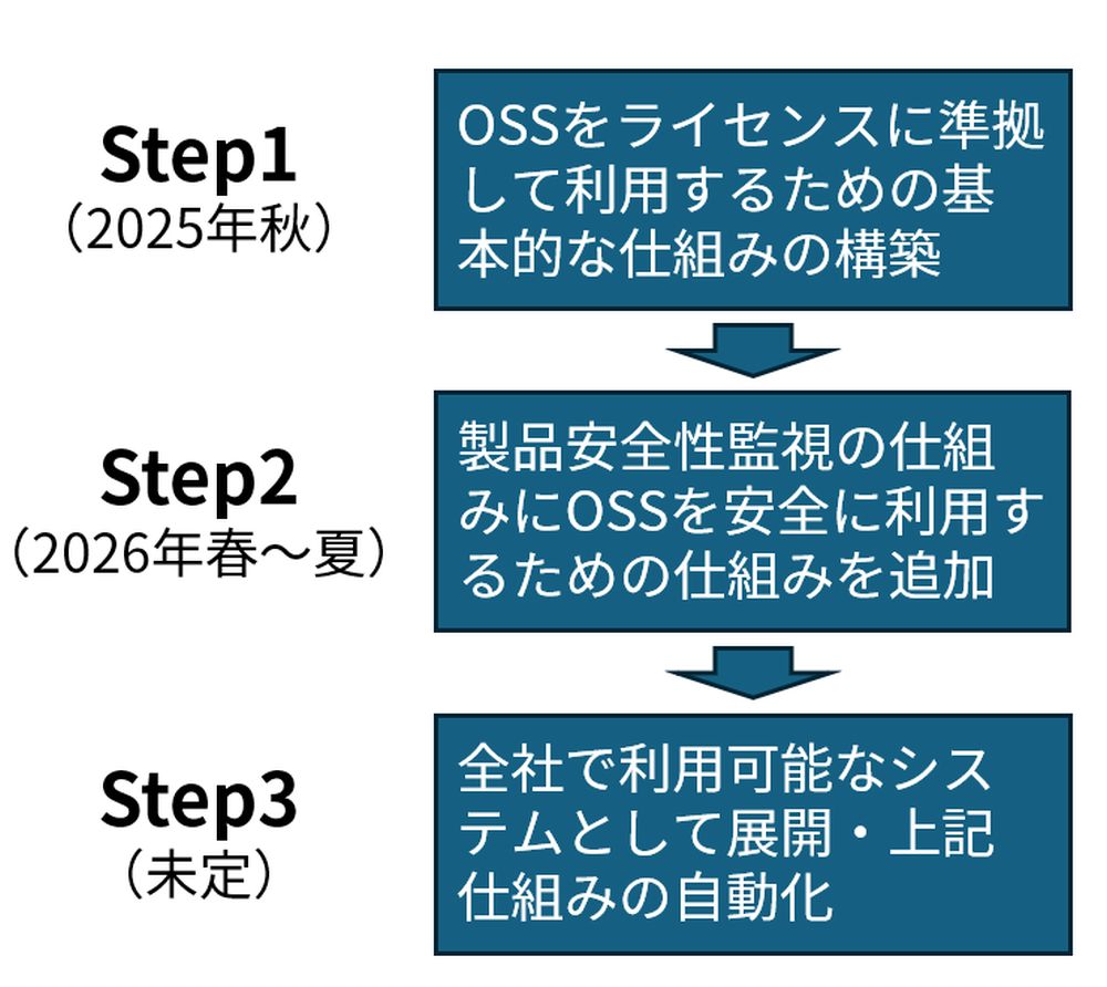 セイコーエプソンがOSS管理の全社DB構築、内製ツールでSBOM作成を細かく支援 | 日経クロステック（xTECH）