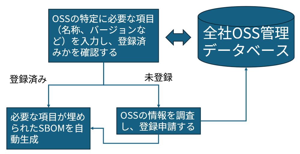 セイコーエプソンがOSS管理の全社DB構築、内製ツールでSBOM作成を細かく支援 | 日経クロステック（xTECH）