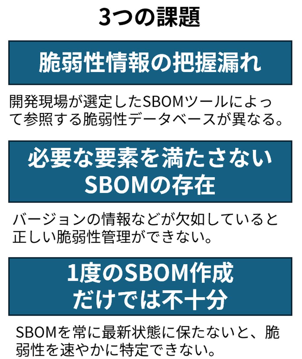 NTTデータが直面したSBOM活用の3課題、新システムで脆弱性の把握漏れを防ぐ | 日経クロステック（xTECH）