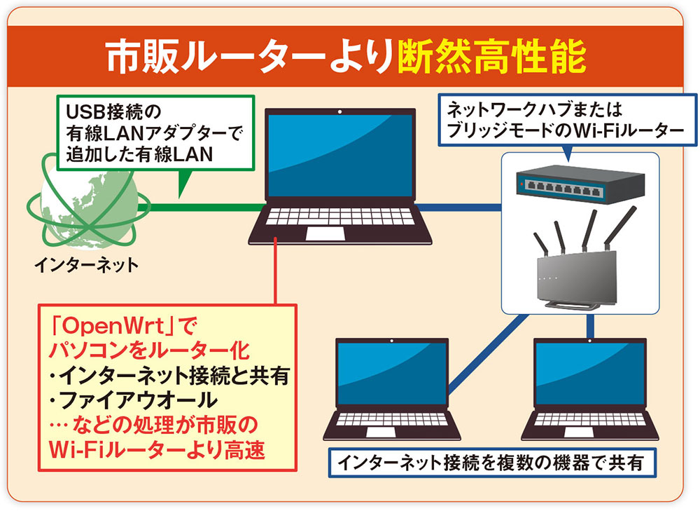高速の有線LANルーターに古いパソコンを転用、Linuxベースの「OpenWrt」を使う | 日経クロステック（xTECH）