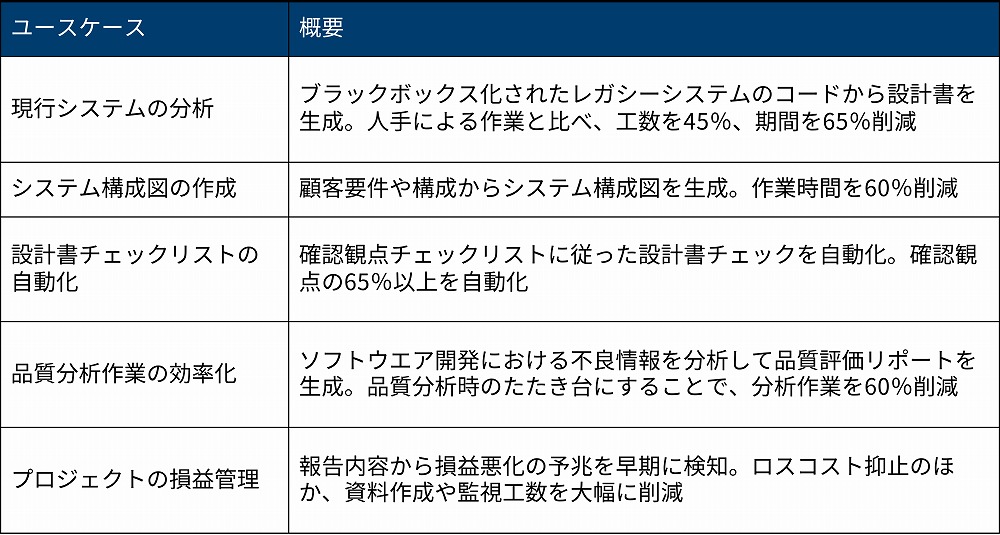 SI工程で生成AI生かす日立、適用効果を3年で20倍の「1000億円」規模に | 日経クロステック（xTECH）