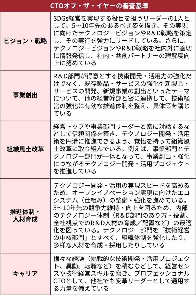2025年の受賞者発表、日経クロステックが選ぶCIO/CDO＆CTOオブ・ザ・イヤー | 日経クロステック（xTECH）
