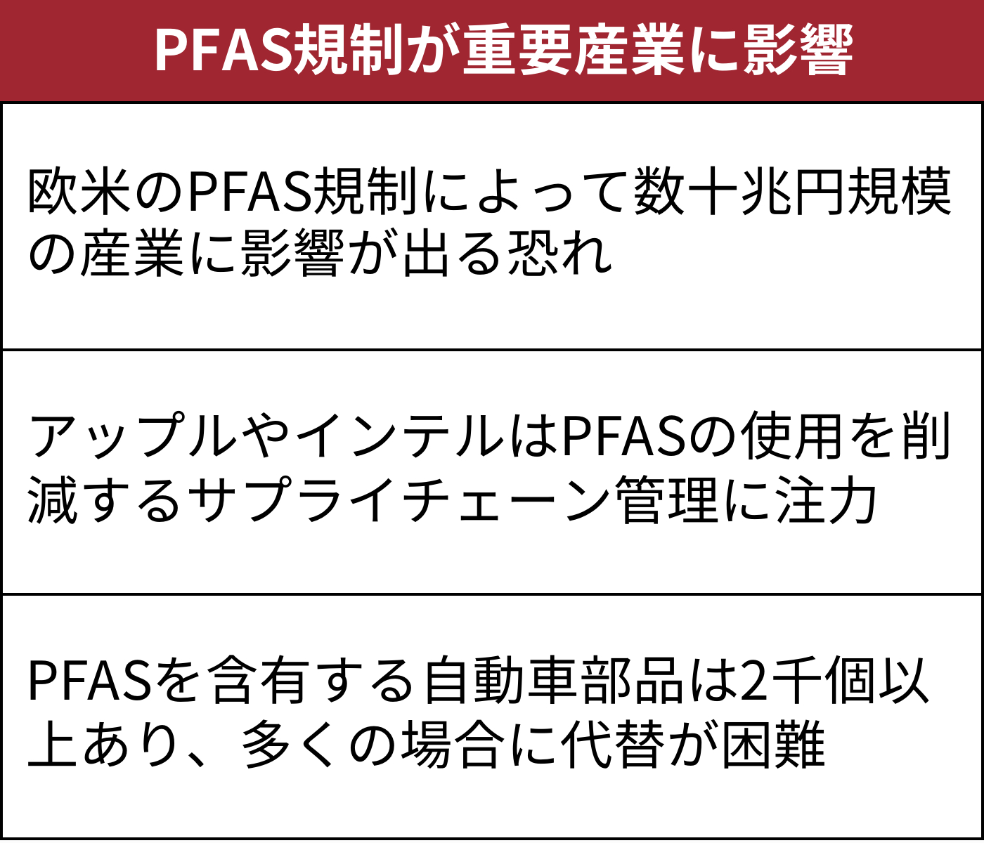 PFAS規制、数十兆円産業を直撃 供給網の管理に苦労する大手 | 日経クロステック（xTECH）