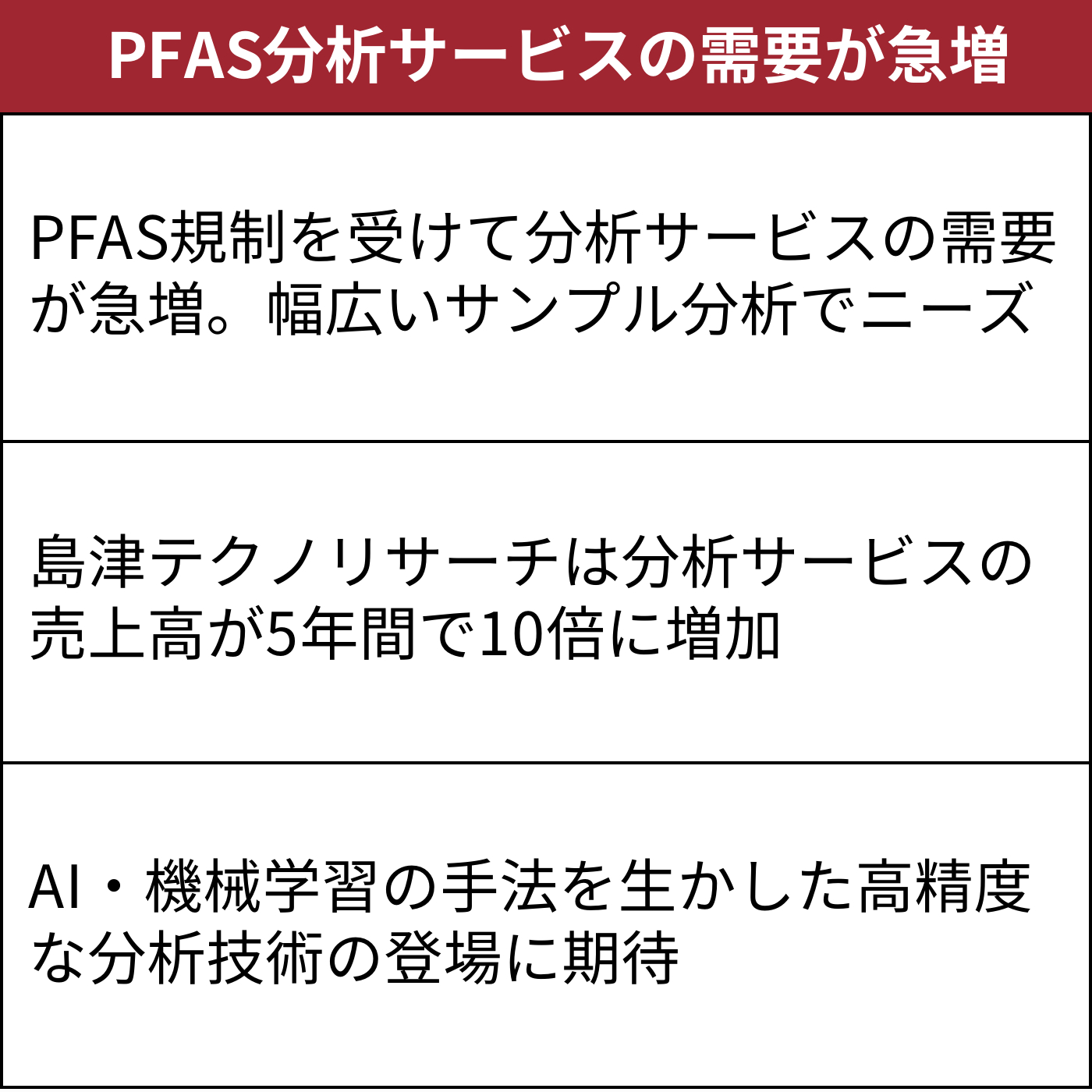 需要急騰のPFAS分析サービス、売上高10倍のケースも 規制が追い風 | 日経クロステック（xTECH）