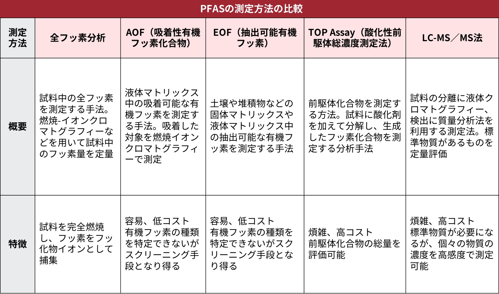需要急騰のPFAS分析サービス、売上高10倍のケースも 規制が追い風 | 日経クロステック（xTECH）