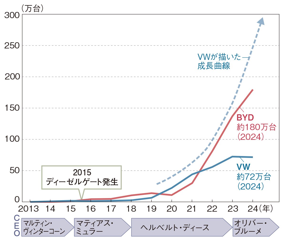 VWのEV挫折、LFP電池の台頭見誤る 50ドル以下で三元系の半値 | 日経クロステック（xTECH）