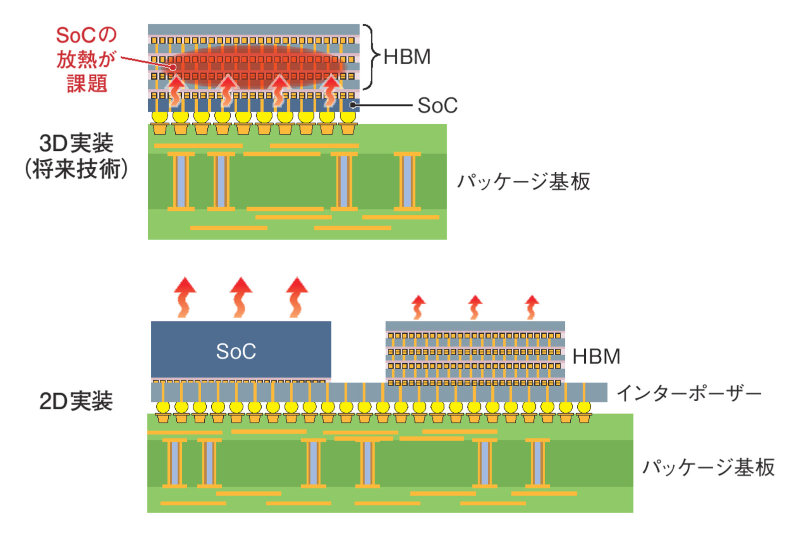 熱を操り半導体3D実装 IBM、チップを裏側から冷やす | 日経クロステック（xTECH）