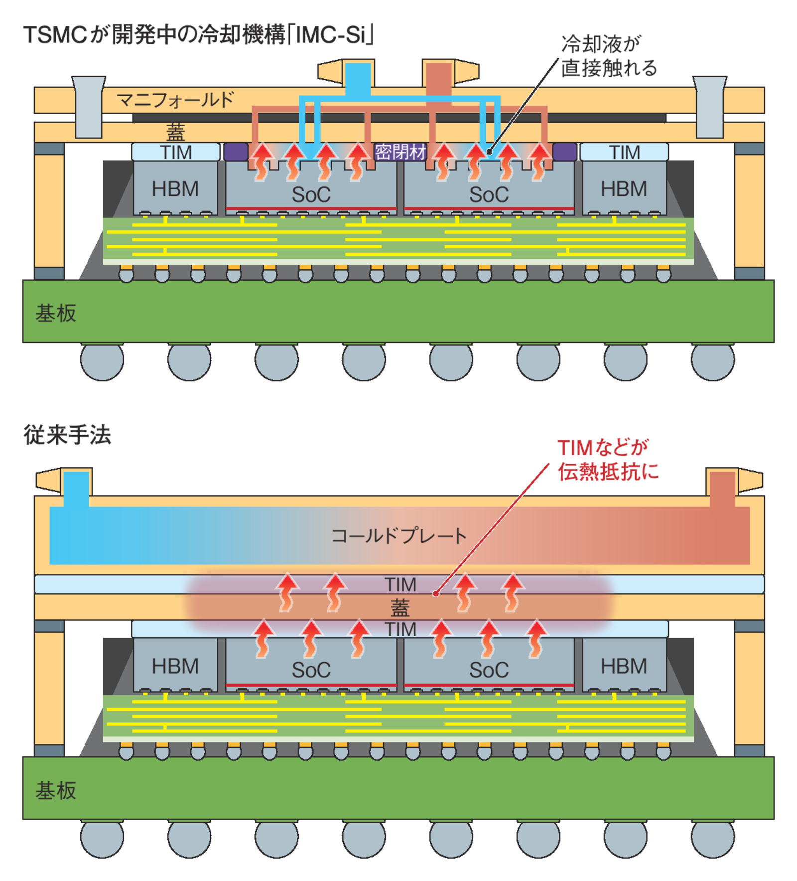 TSMC、半導体チップに水を流し冷却 「CoWoS」採用にらむ | 日経クロステック（xTECH）