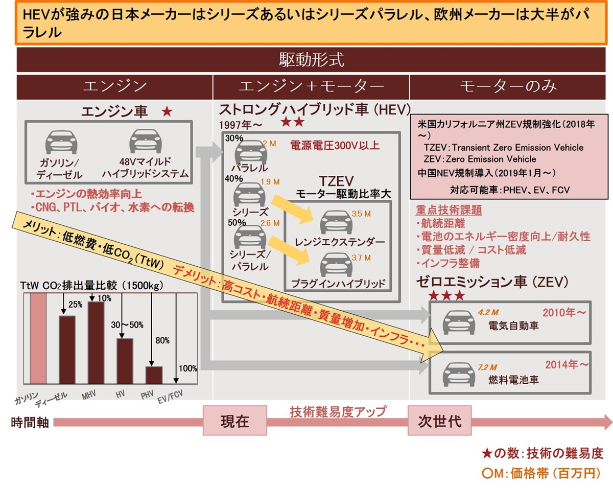 選ぶべきはHEVかPHEVかEVかFCVか、技術的課題と市場導入の優先順位 | 日経クロステック（xTECH）