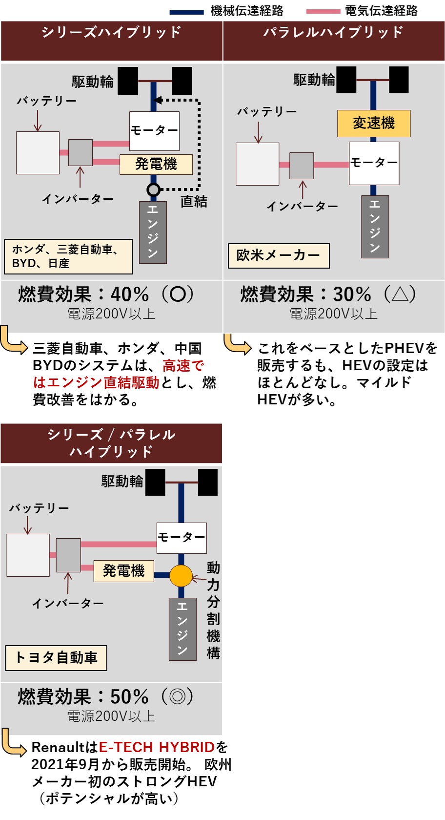 選ぶべきはHEVかPHEVかEVかFCVか、技術的課題と市場導入の優先順位 | 日経クロステック（xTECH）