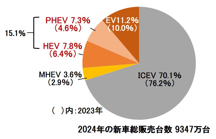 やはりHEVとPHEVが「現実解」、EV販売は補助金に連動 | 日経クロステック（xTECH）