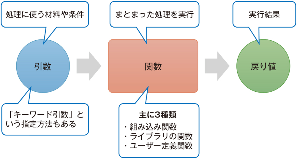 Pythonで生成AIを操作するには？ そのために必要な文法を学んでいこう | 日経クロステック（xTECH）