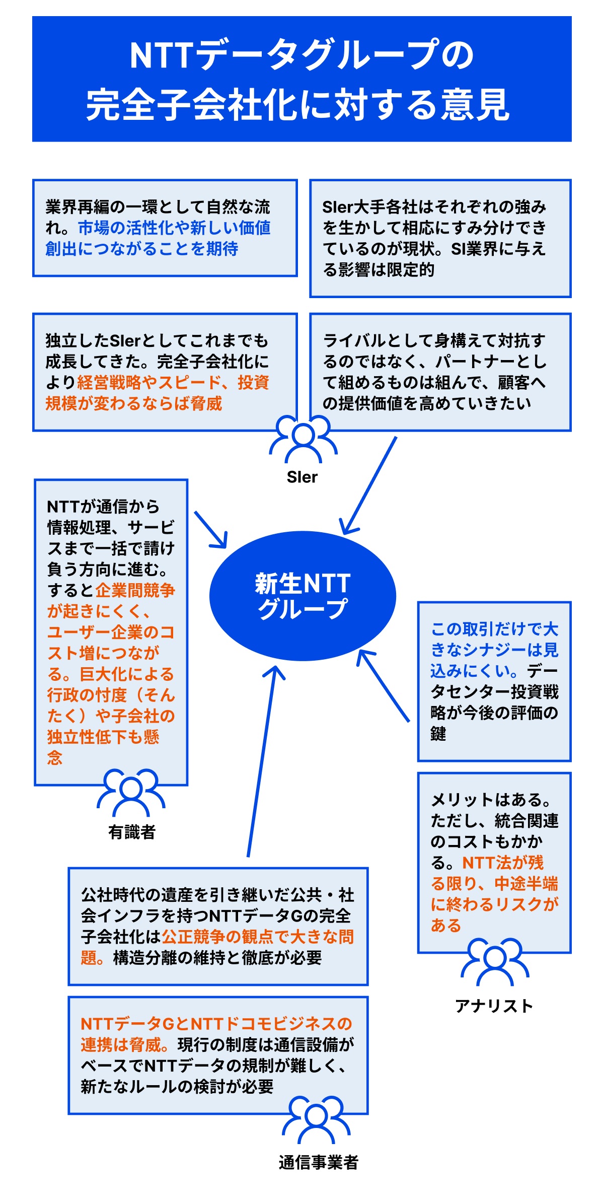 NTTデータGの完全子会社化で競争環境はどう変わる？ SIerや通信大手に聞く | 日経クロステック（xTECH）