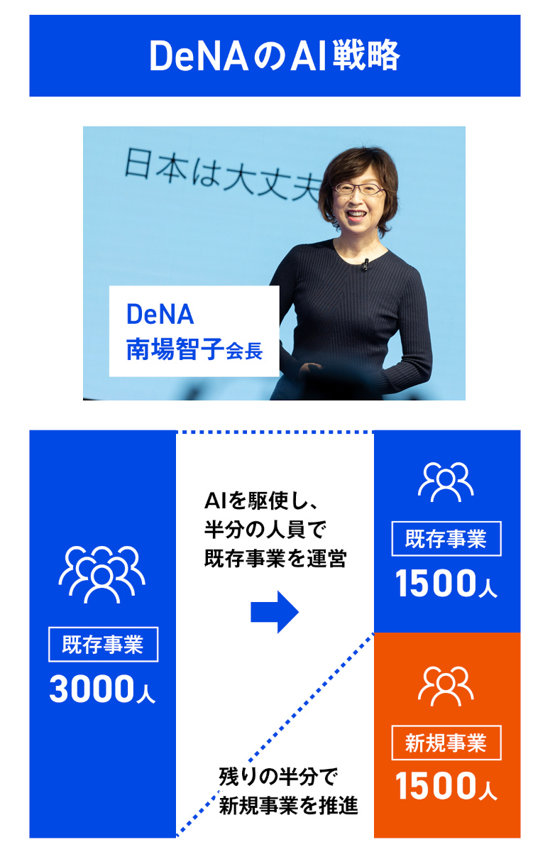 南場会長の大号令で全社員がAI人材化するDeNA、独自の指標でスキル評価 | 日経クロステック（xTECH）
