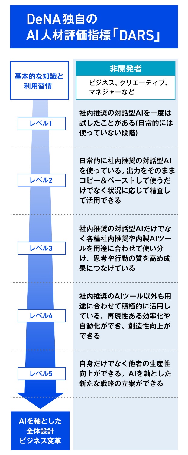 南場会長の大号令で全社員がAI人材化するDeNA、独自の指標でスキル評価 | 日経クロステック（xTECH）