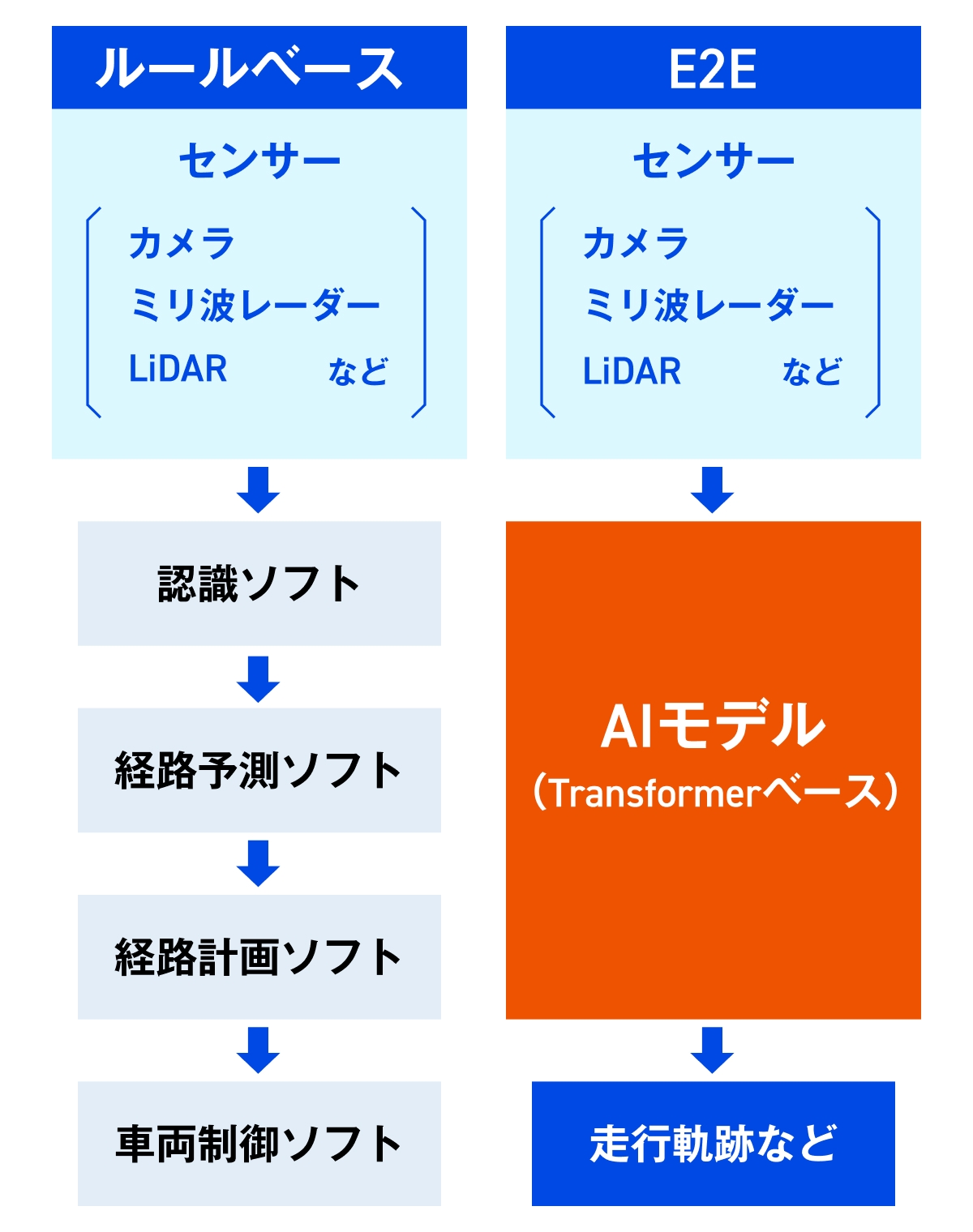 無人運転、AI主体で縦横無尽 完成車メーカー支配の業界構造が揺らぐ | 日経クロステック（xTECH）