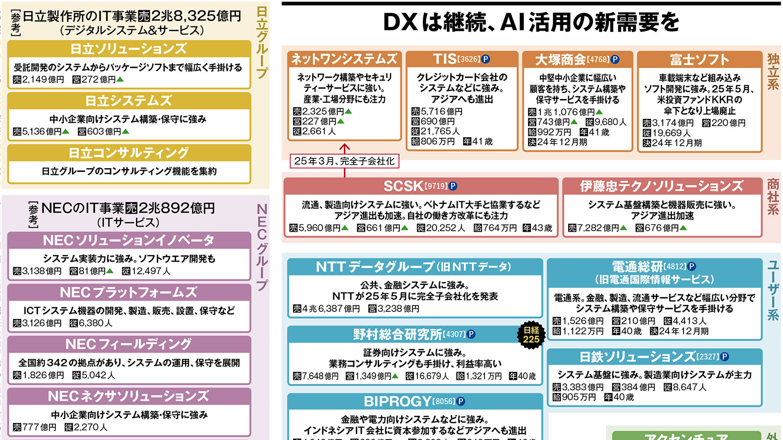 セブン＆アイがアクセンチュアとDXに関する業務委託契約、DX部門はIT子会社へ移管 | 日経クロステック（xTECH）