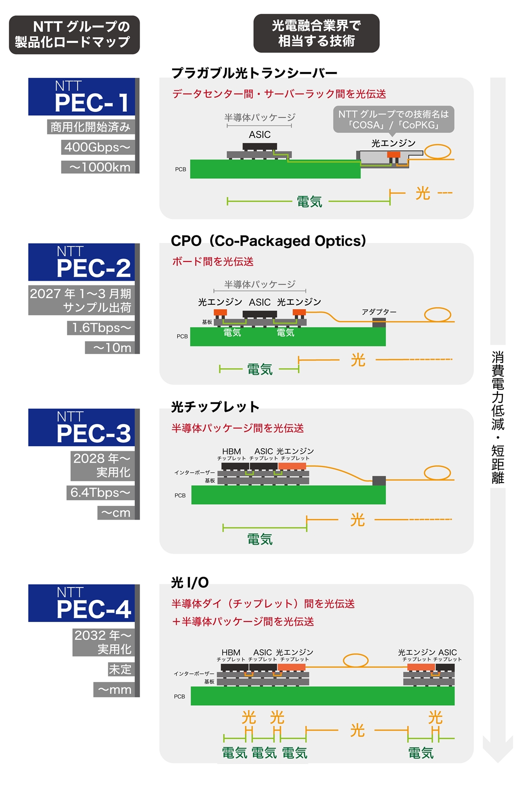 NTTの光電融合、ビッグテックと「大きな商談」 政府はラピダス連携に期待 | 日経クロステック（xTECH）