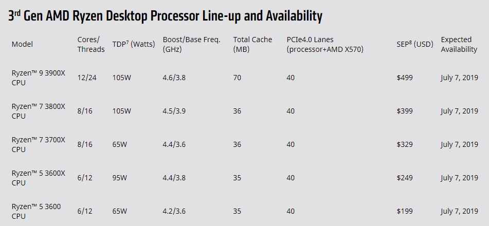 AMD、7月7日に7nmプロセスで作る12コアMPUを発売 | 日経クロステック（xTECH）
