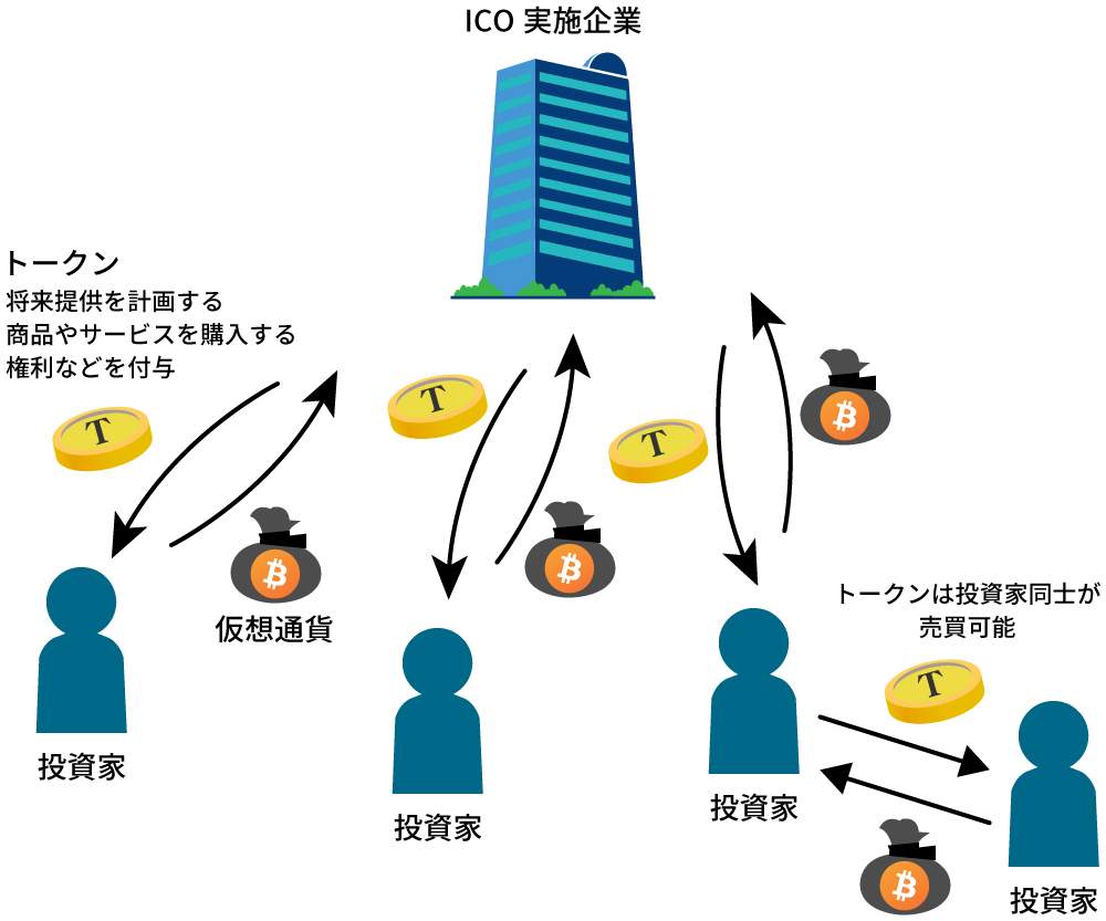 3分でわかる ICO | 日経クロステック（xTECH）