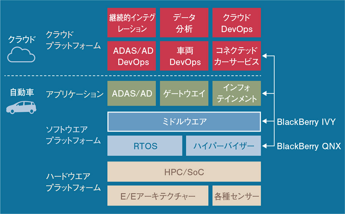 クラウド型の車両データ基盤「IVY」、ブラックベリーが日本で提供 | 日経クロステック（xTECH）