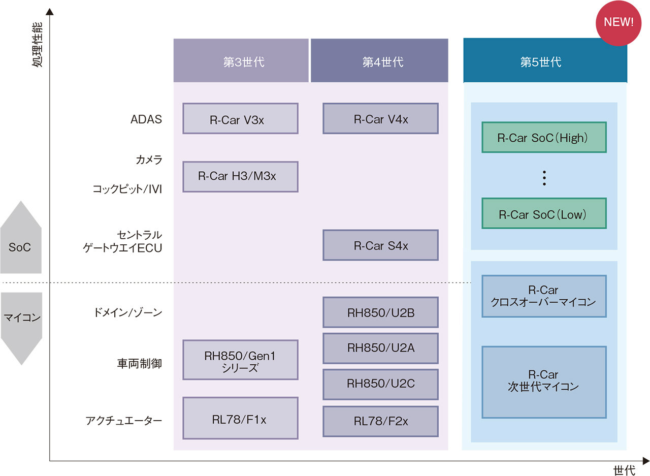 ルネサスがSoCにチップレット、27年のソフト定義車両向け | 日経クロステック（xTECH）
