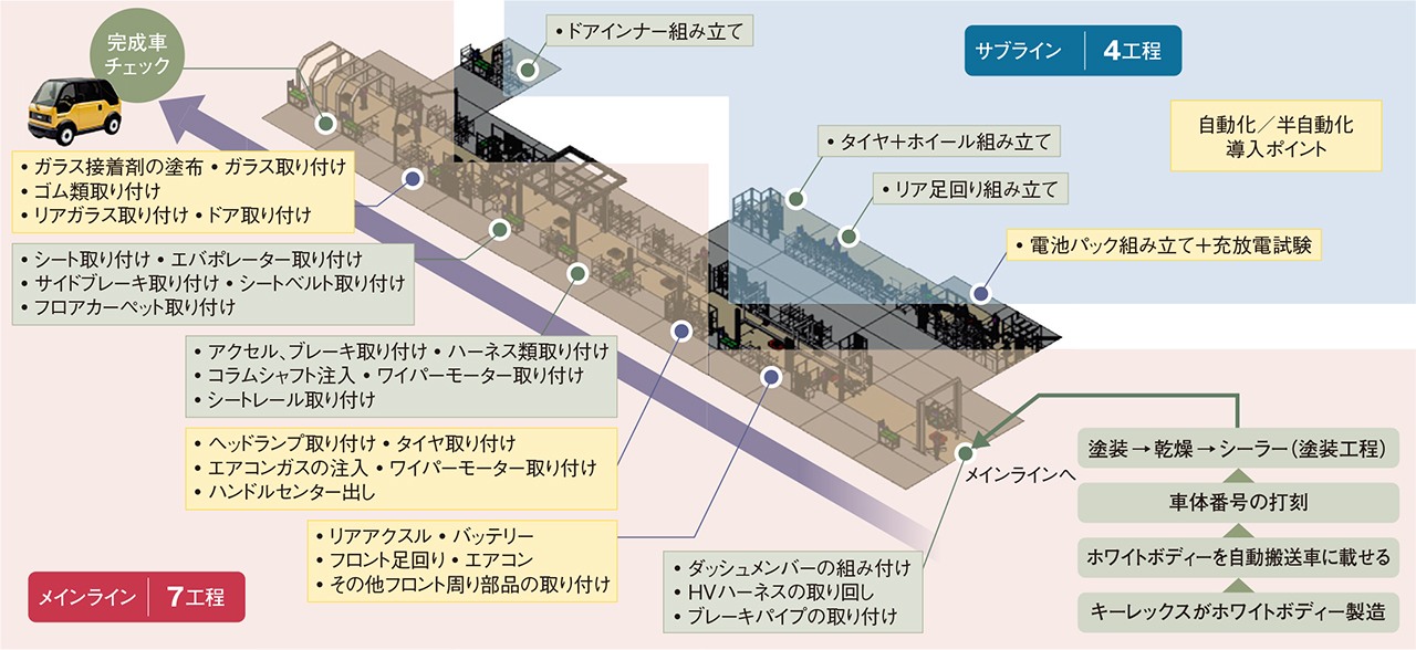 超小型EVもSDV対応、KGモーターズが量産開始へ | 日経クロステック（xTECH）
