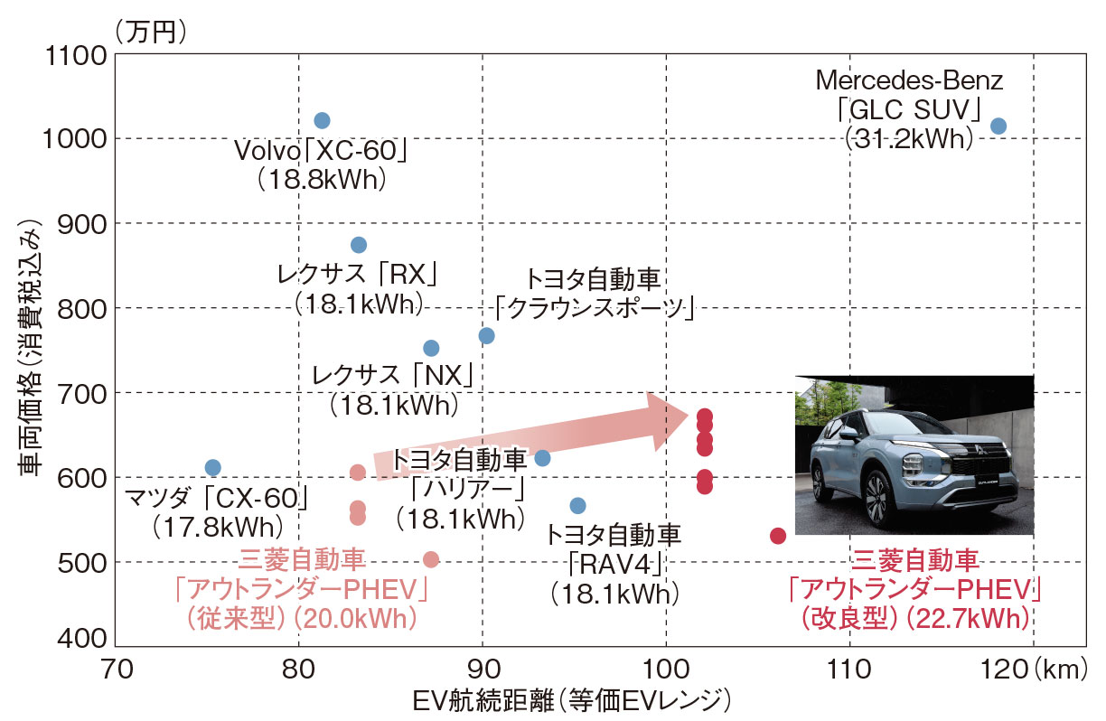 三菱自「アウトランダーPHEV」、電池を見直しEV航続距離延長 | 日経クロステック（xTECH）