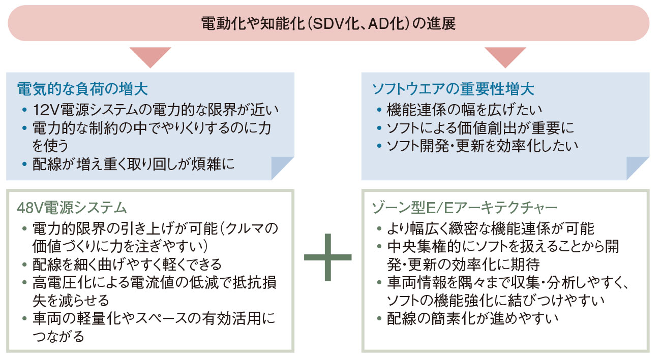 次世代電源システム、「48V＋ゾーン型」に可能性 | 日経クロステック（xTECH）