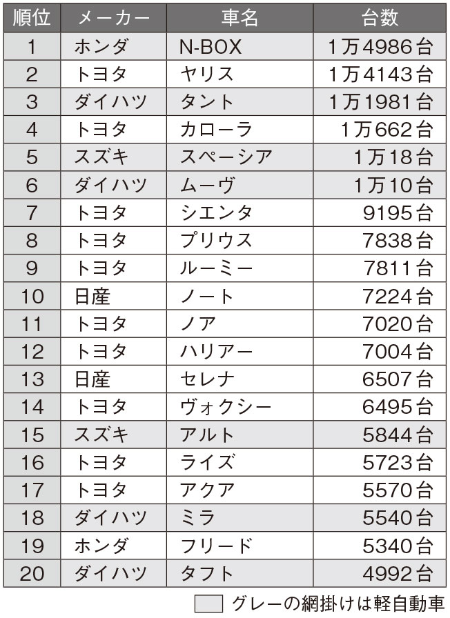 「N-BOX」が8カ月連続首位、40％増の「ヤリス」は2位 PHEV追加の「プリウス」とe-POWER追加の「セレナ」が上昇 ほか | 日経クロステック（xTECH）
